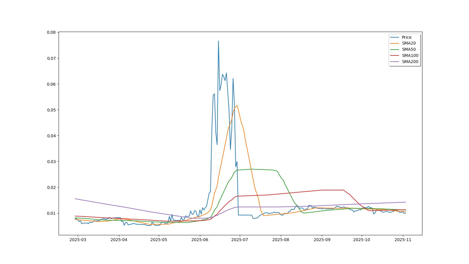 SportsIcon Simple Moving Averages