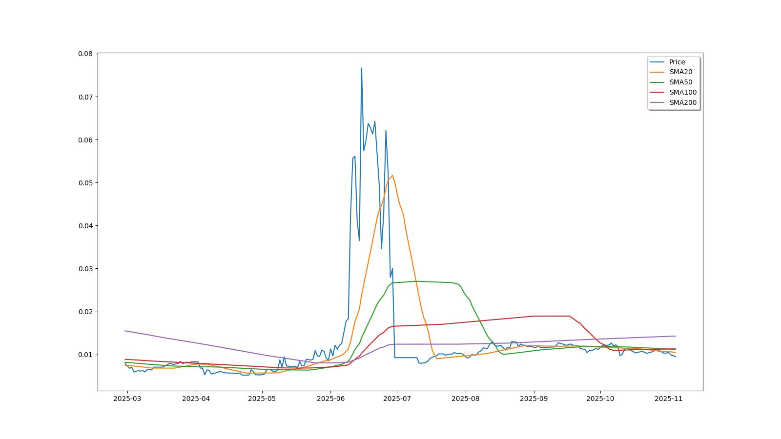 SportsIcon Simple Moving Averages