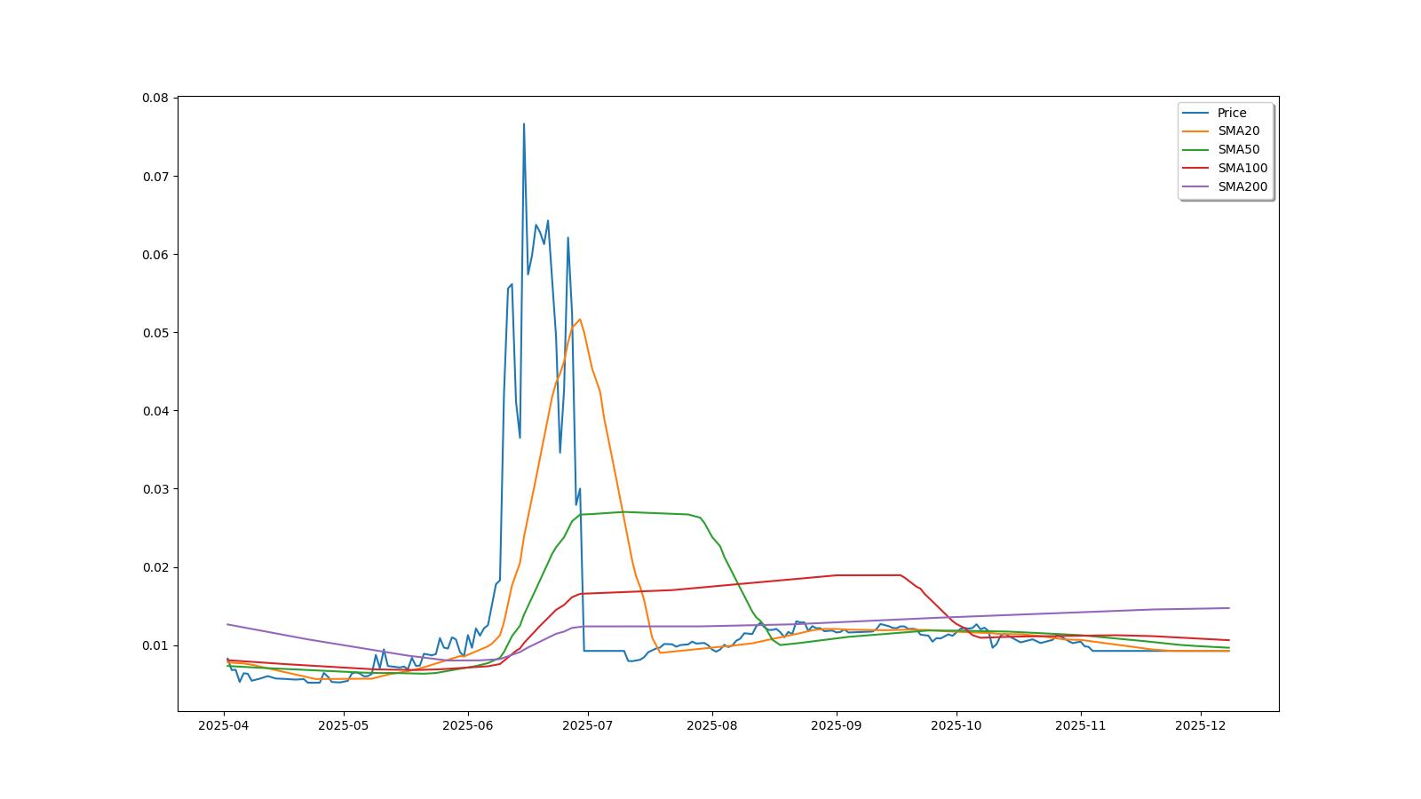SportsIcon Simple Moving Averages