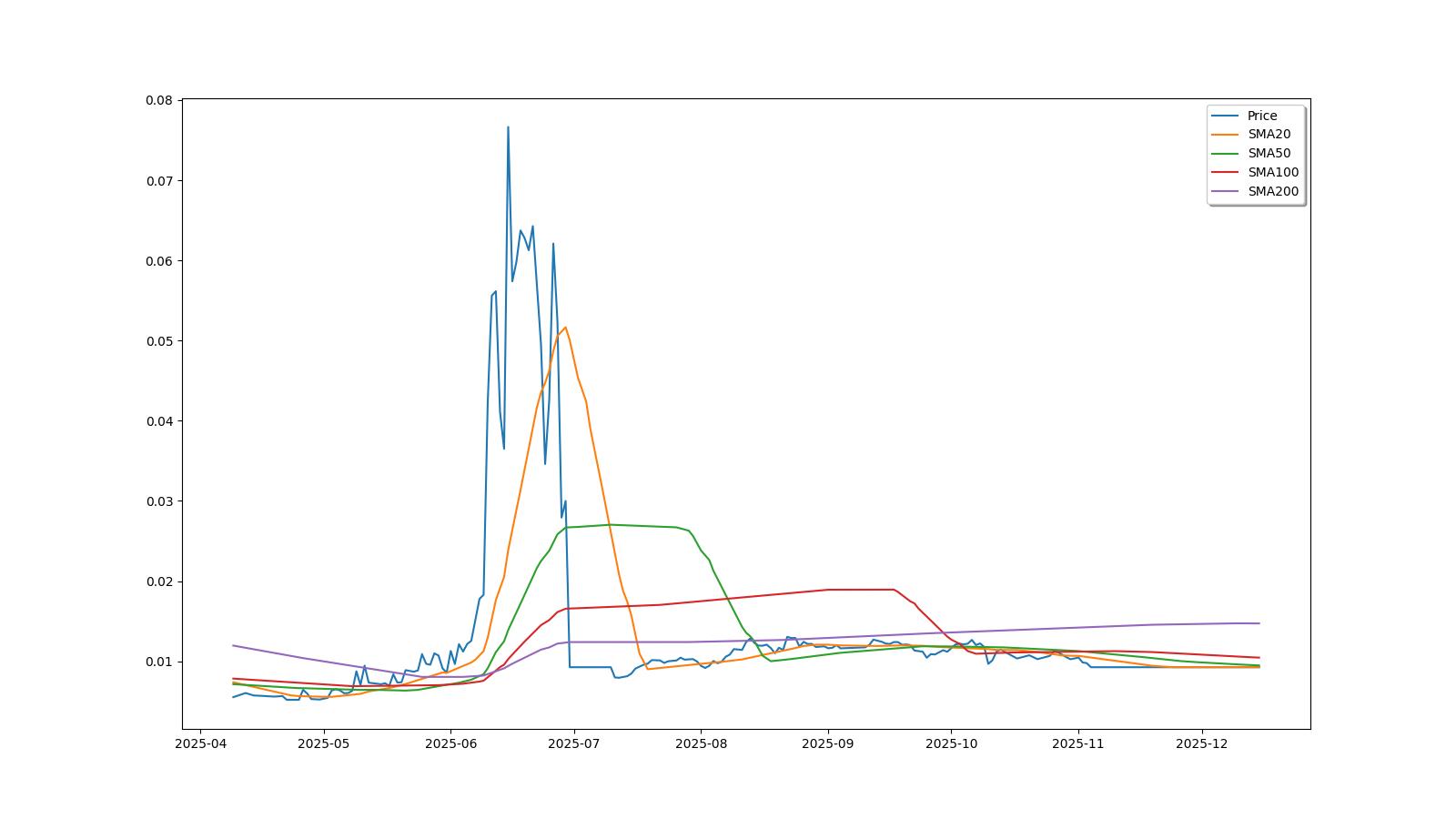 SportsIcon Simple Moving Averages