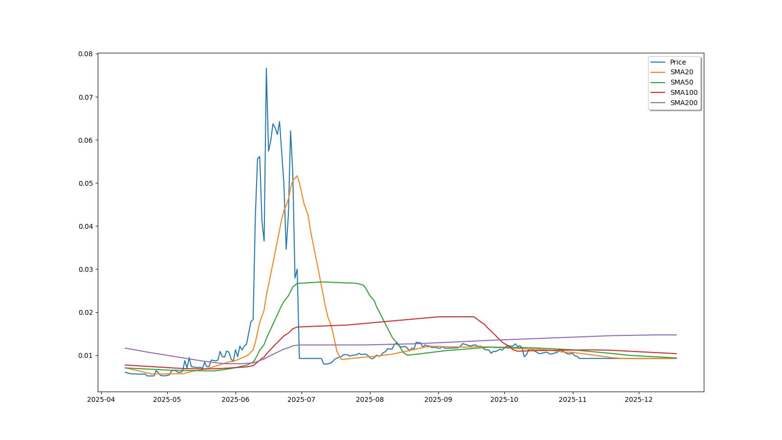 SportsIcon Simple Moving Averages