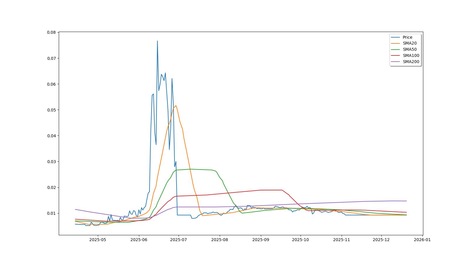 SportsIcon Simple Moving Averages
