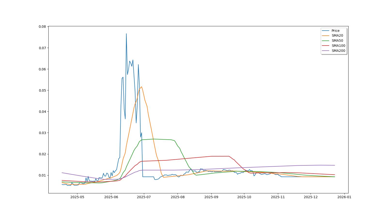 SportsIcon Simple Moving Averages