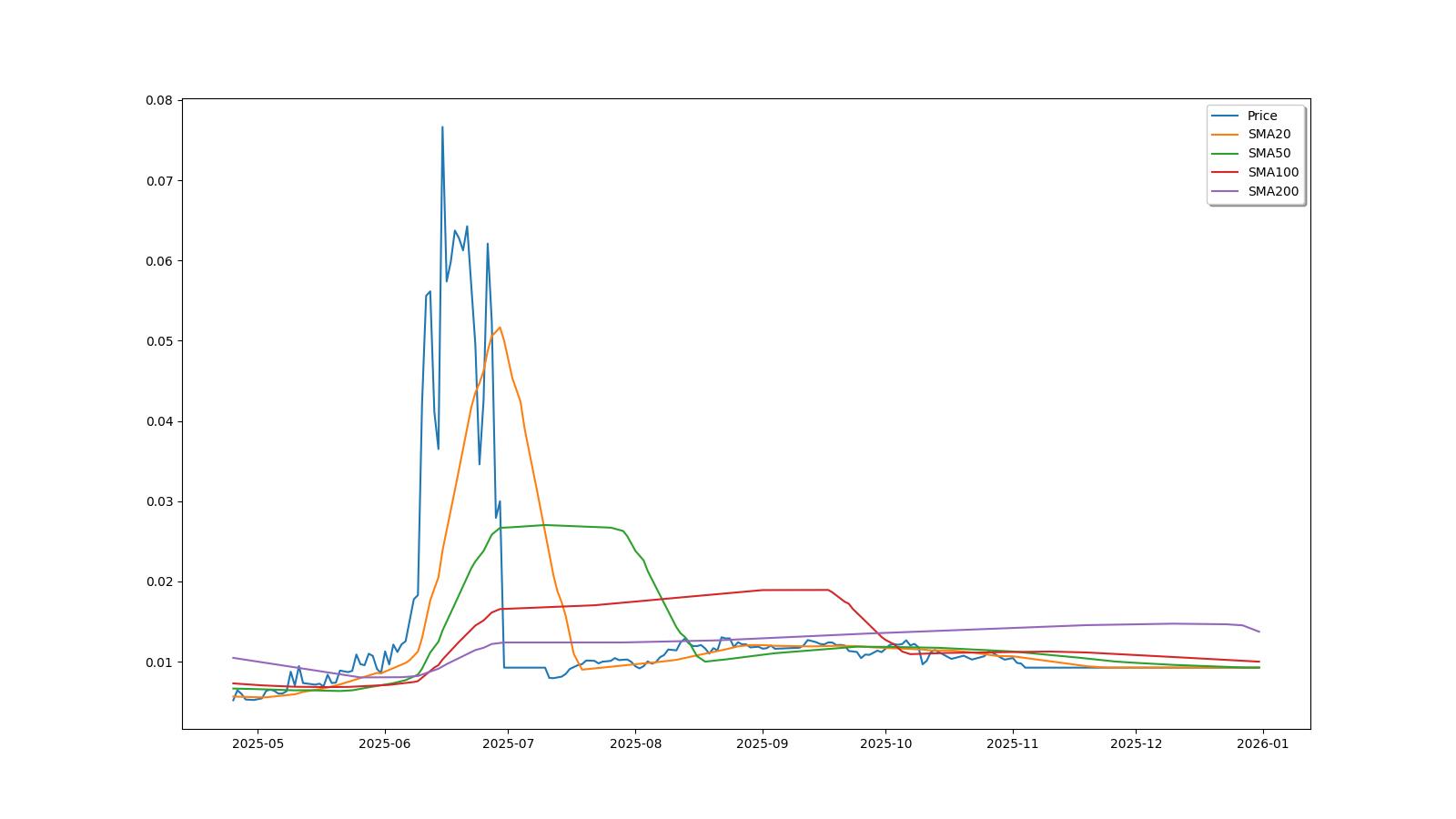 SportsIcon Simple Moving Averages