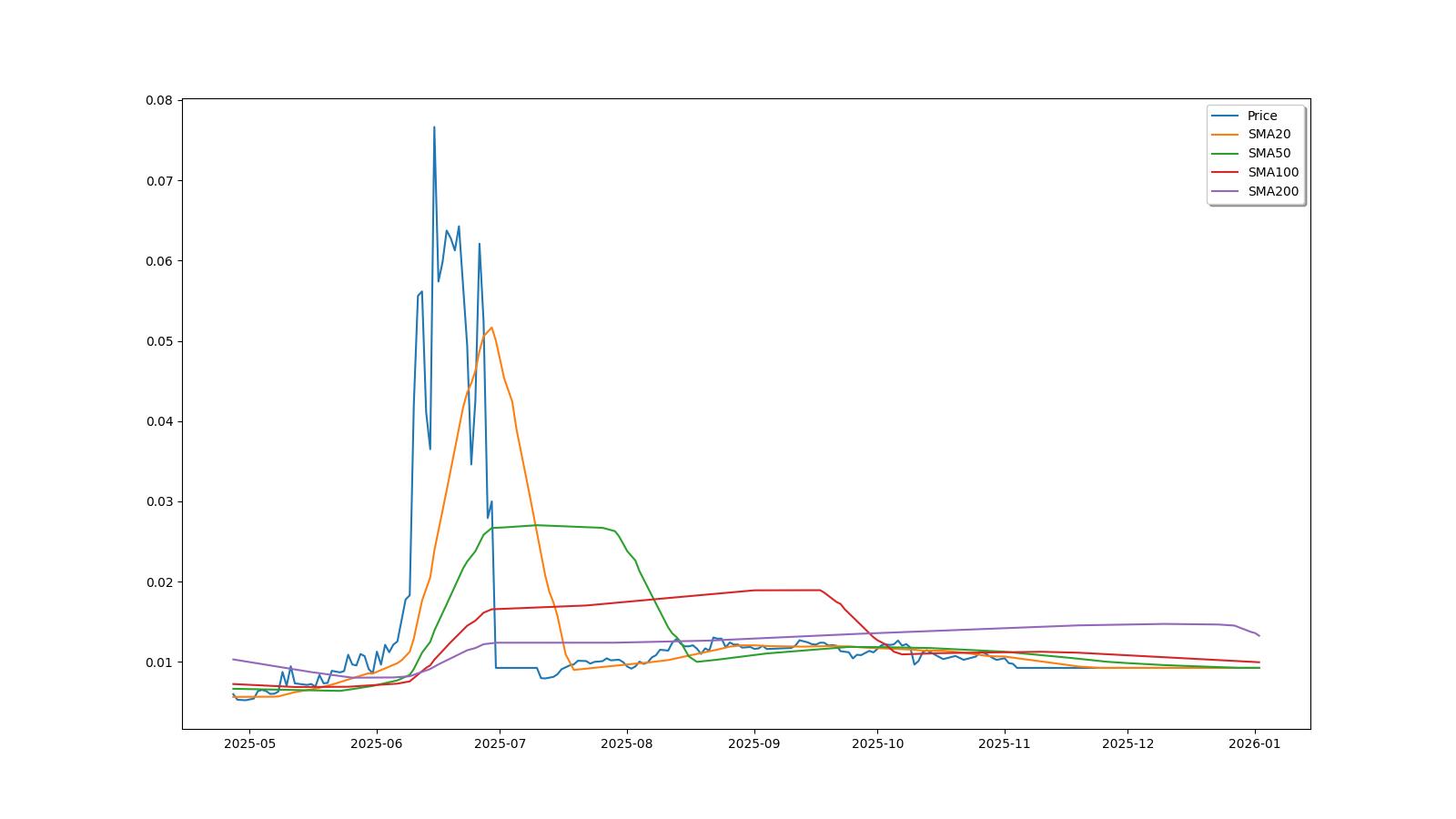 SportsIcon Simple Moving Averages