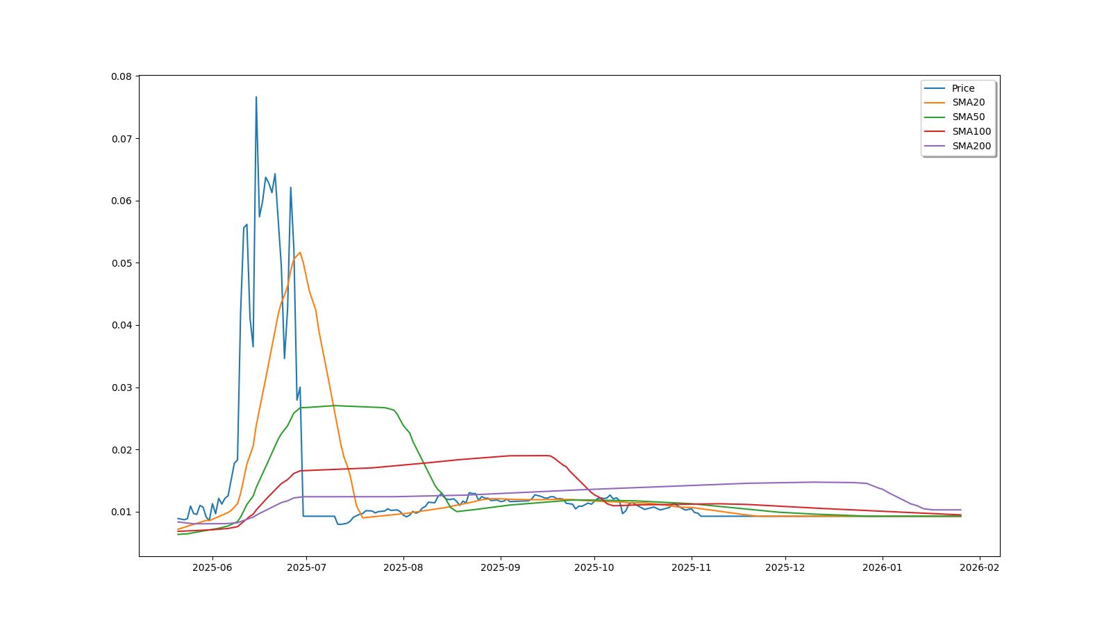 SportsIcon Simple Moving Averages