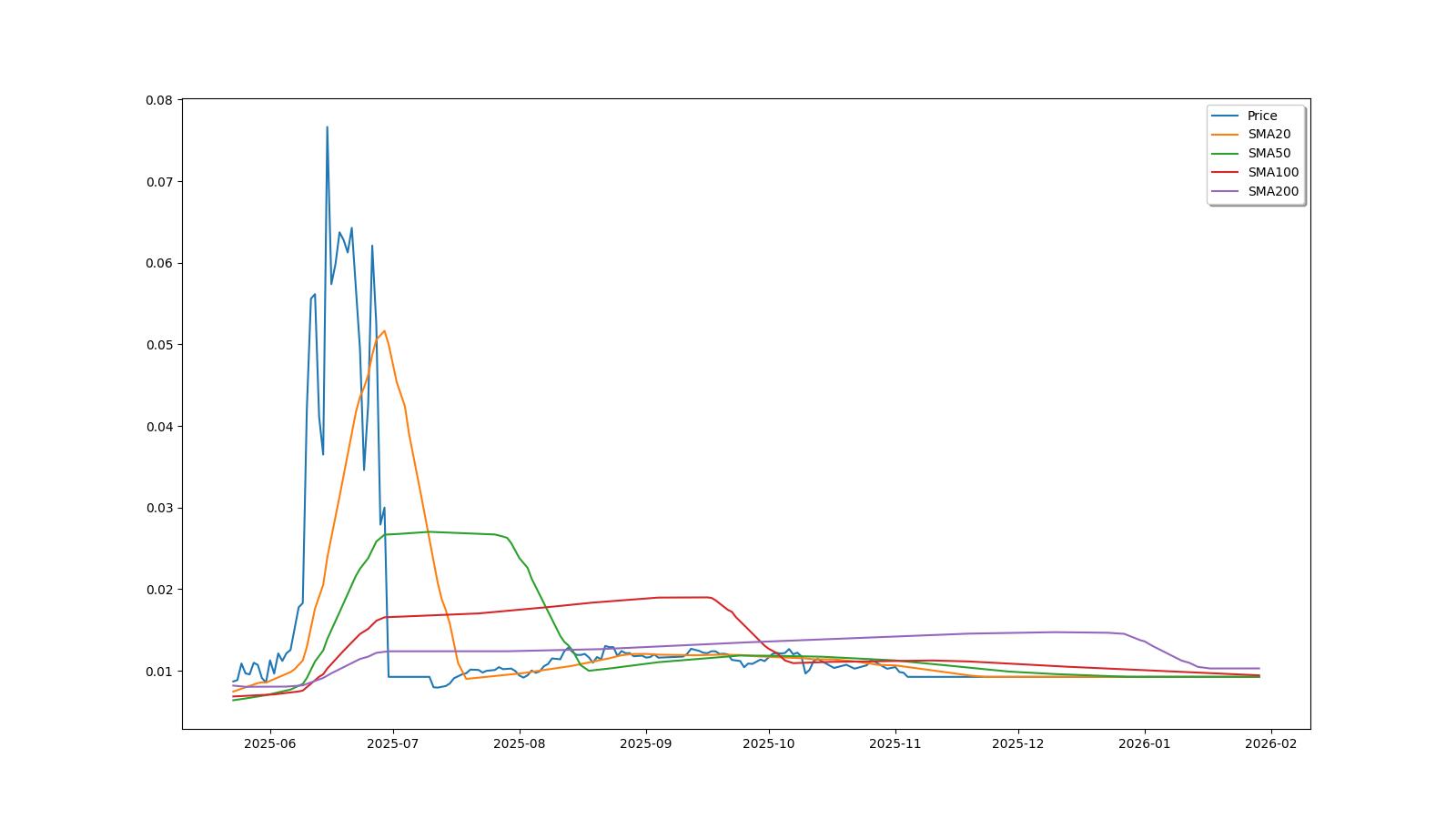 SportsIcon Simple Moving Averages