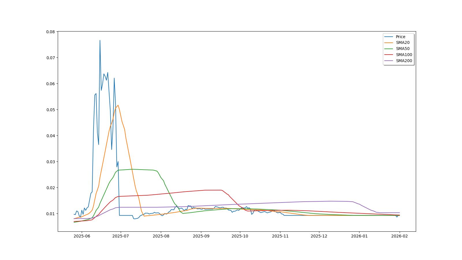 SportsIcon Simple Moving Averages