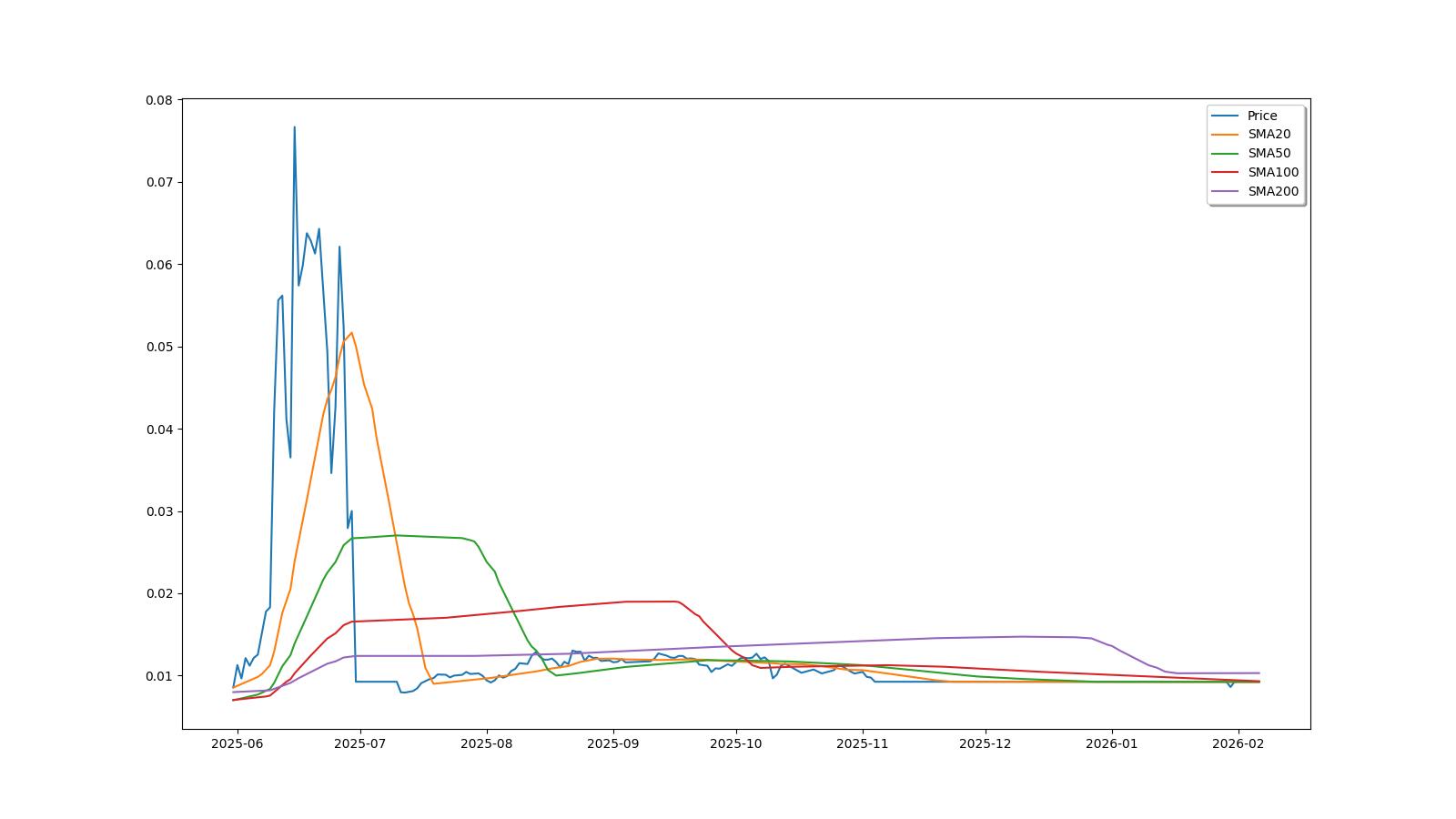 SportsIcon Simple Moving Averages