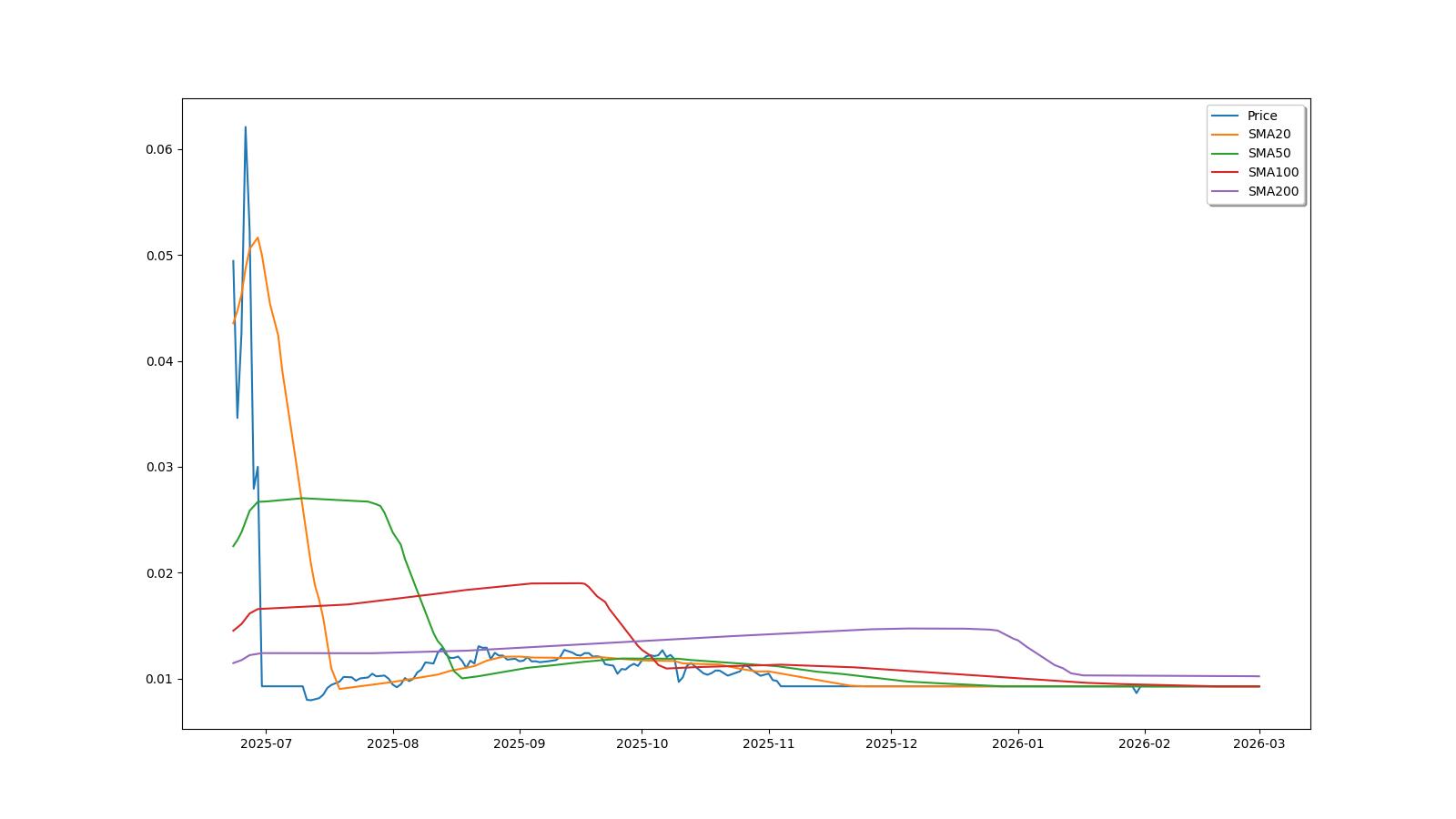 SportsIcon Simple Moving Averages