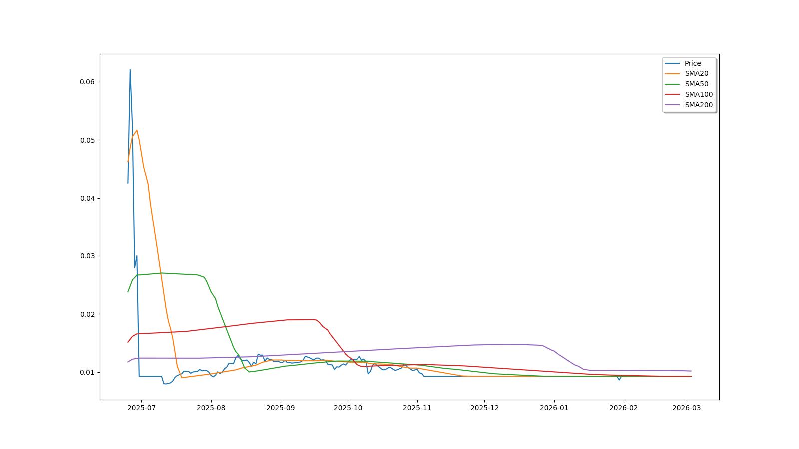 SportsIcon Simple Moving Averages