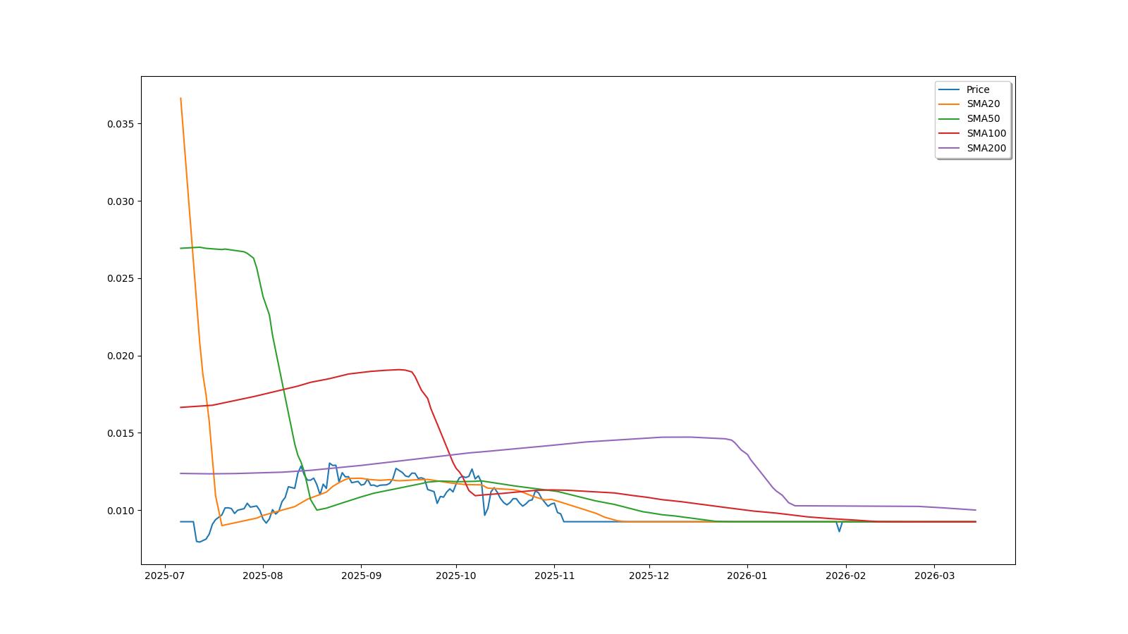 SportsIcon Simple Moving Averages