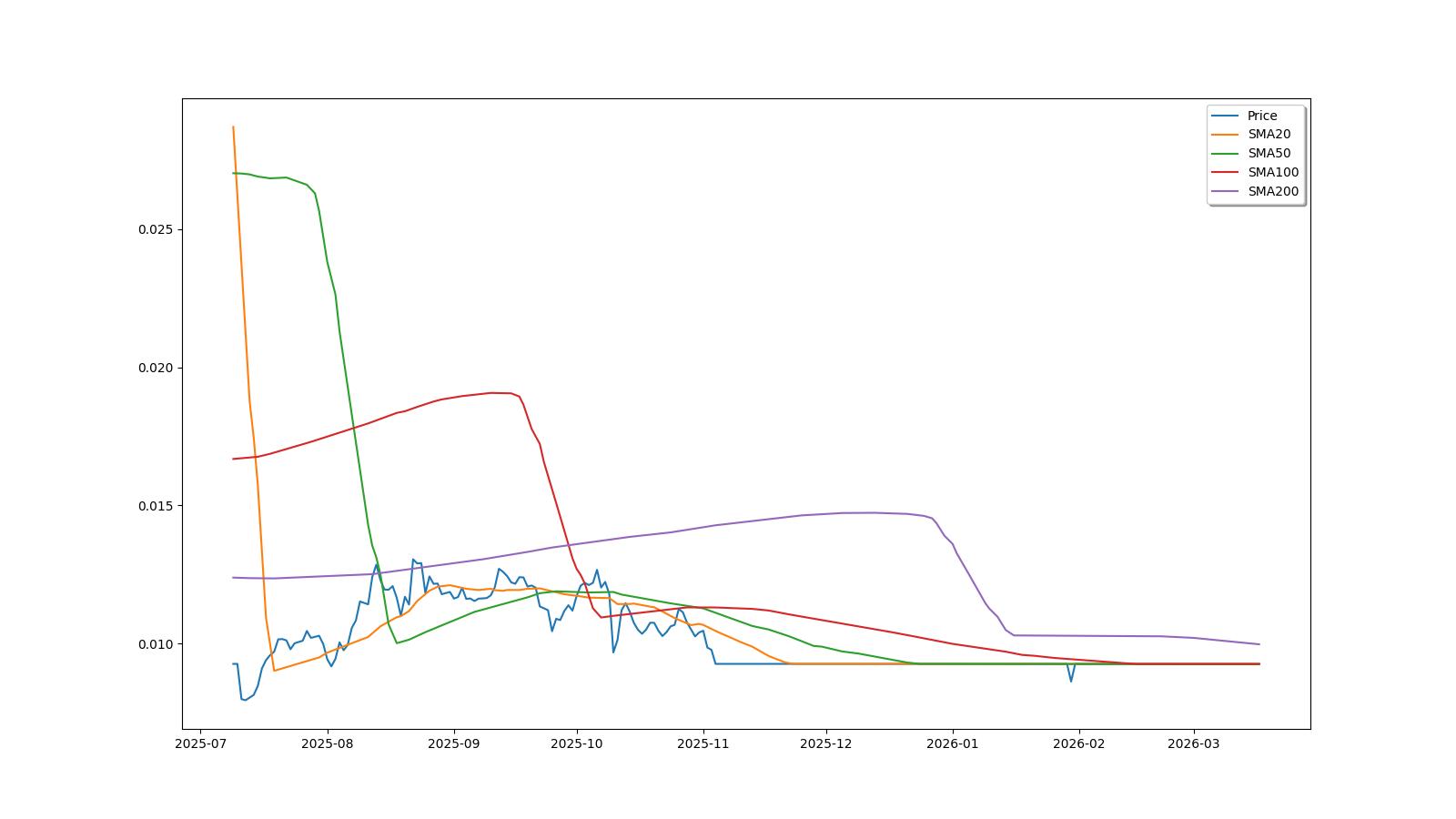 SportsIcon Simple Moving Averages