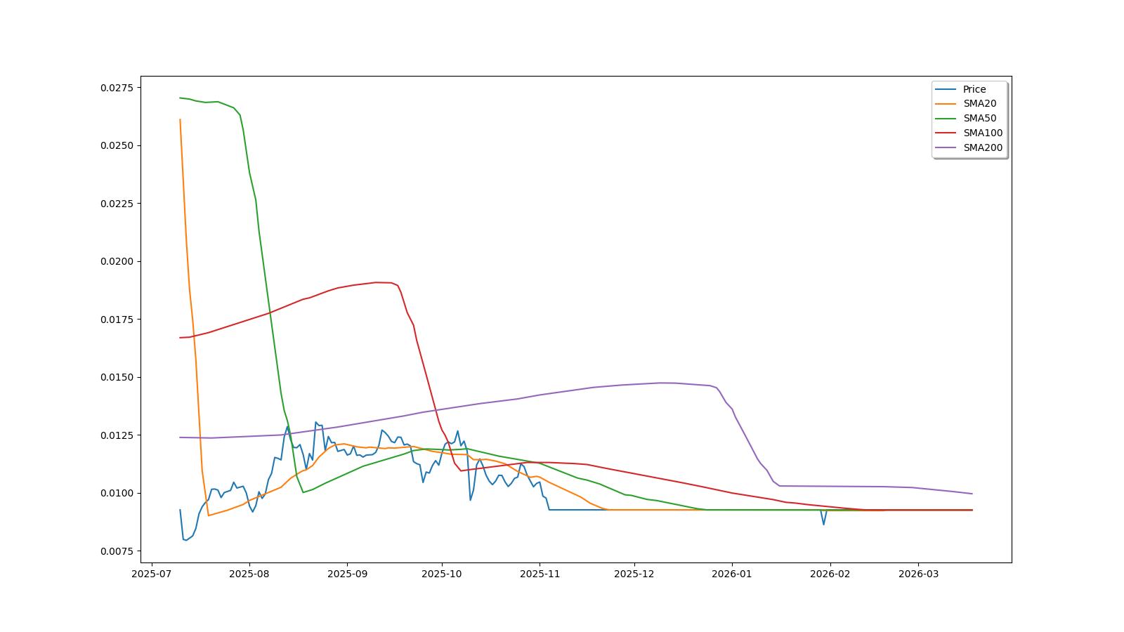 SportsIcon Simple Moving Averages