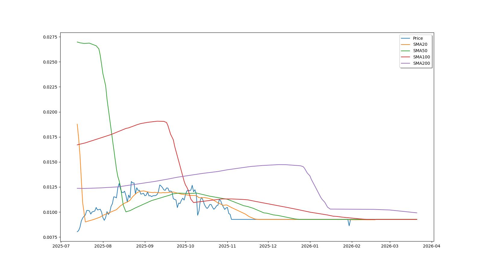SportsIcon Simple Moving Averages