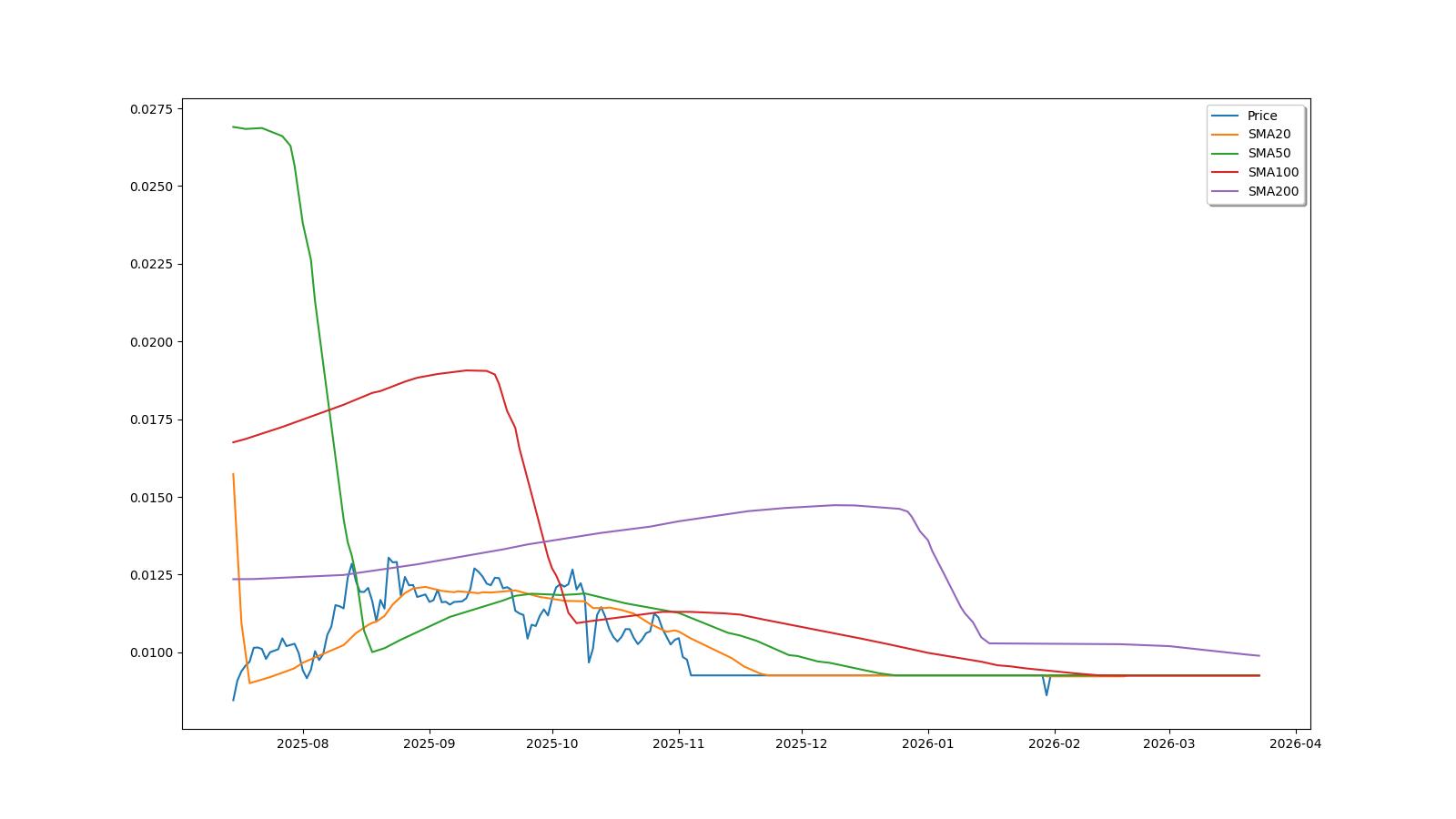 SportsIcon Simple Moving Averages