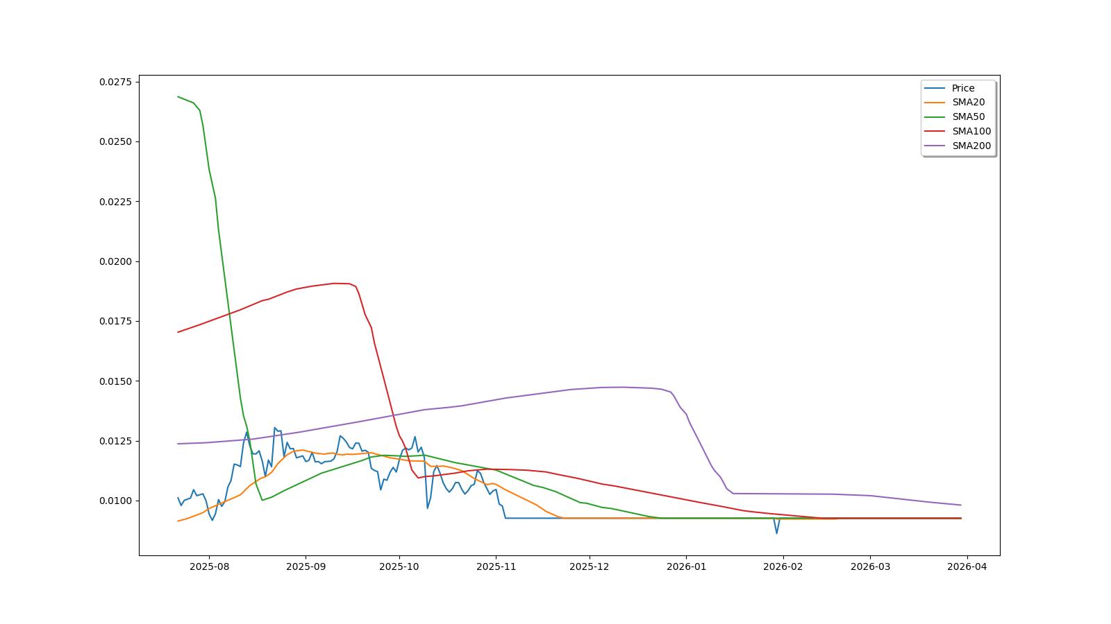 SportsIcon Simple Moving Averages