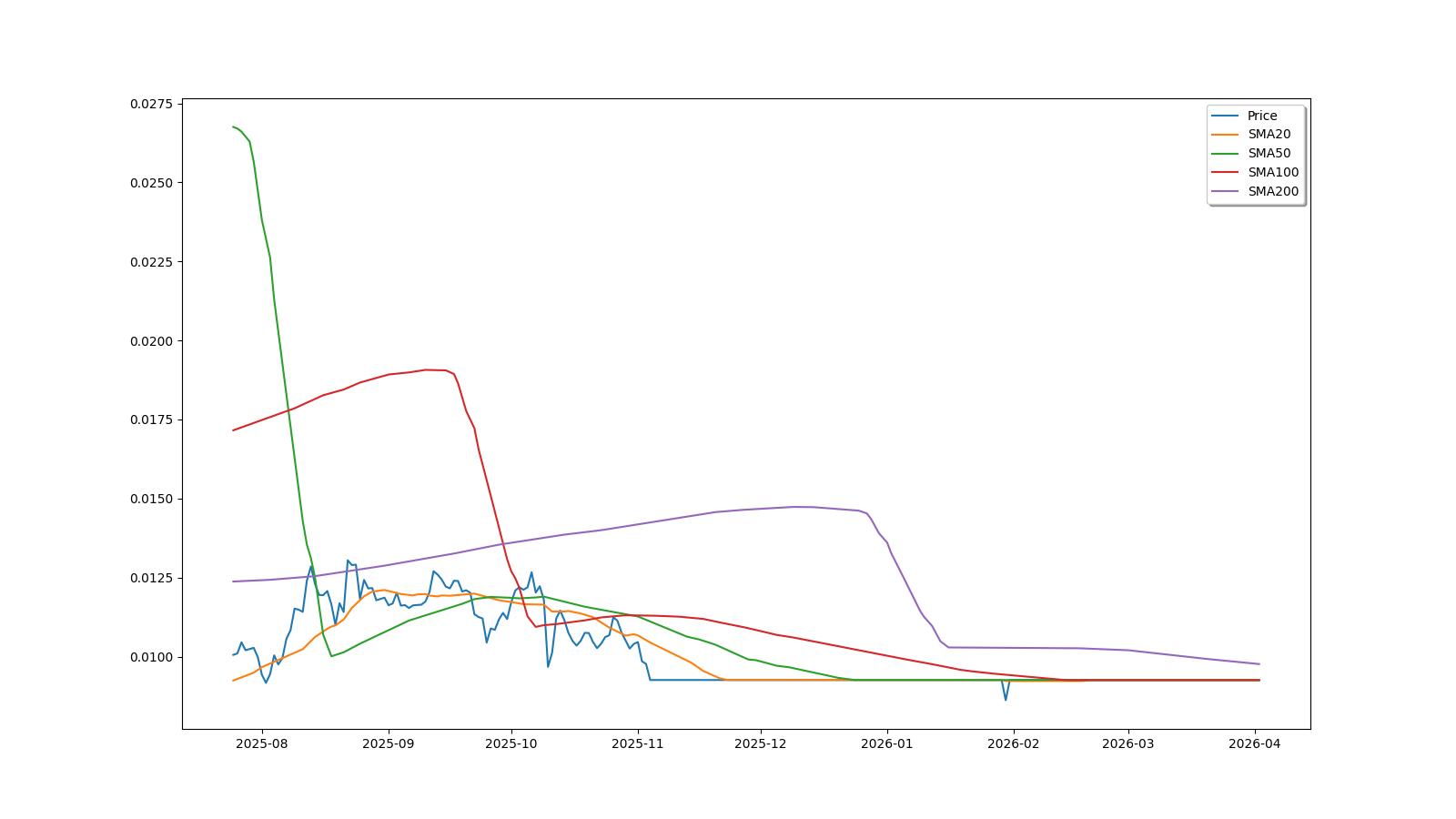 SportsIcon Simple Moving Averages
