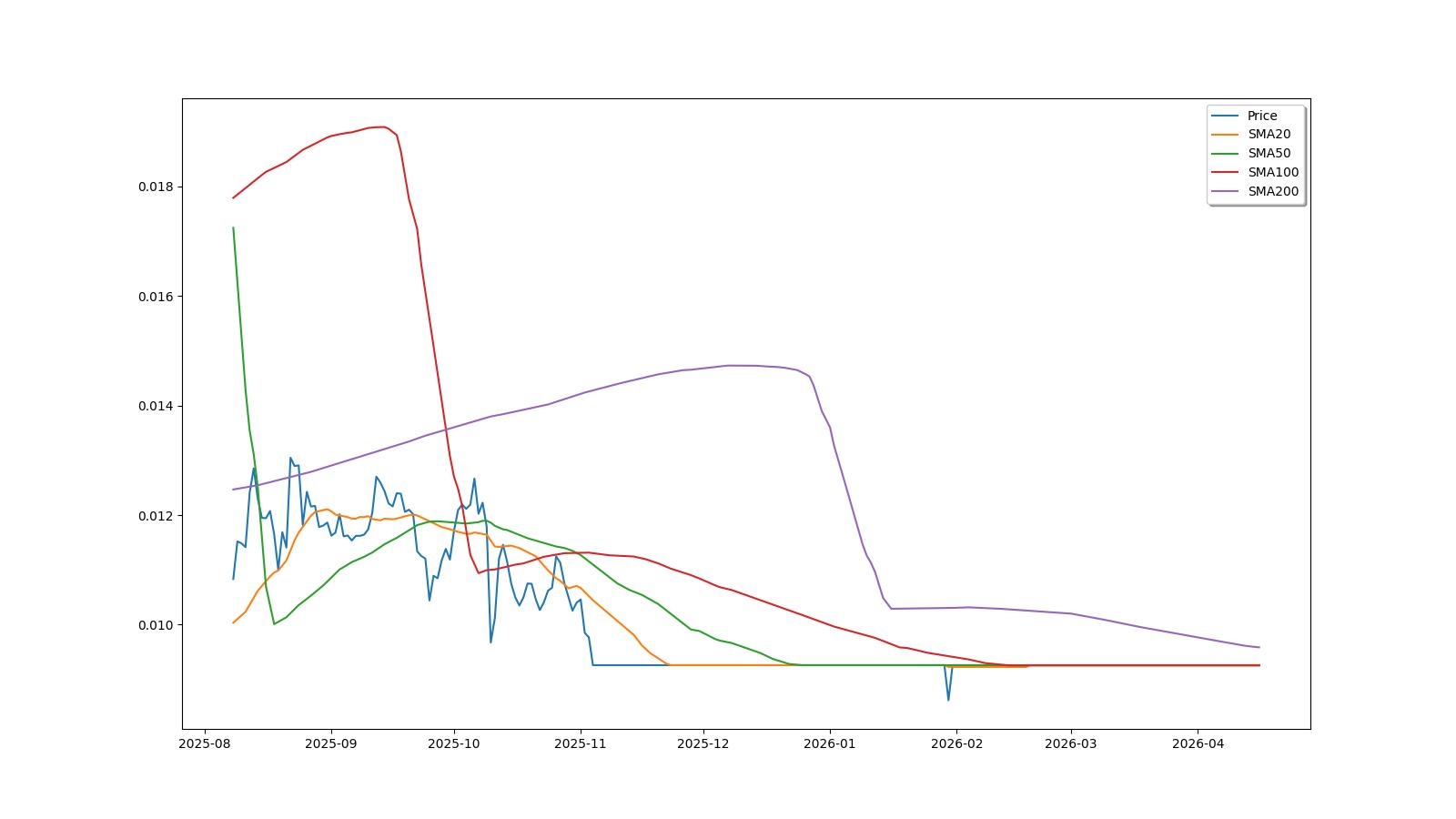 SportsIcon Simple Moving Averages