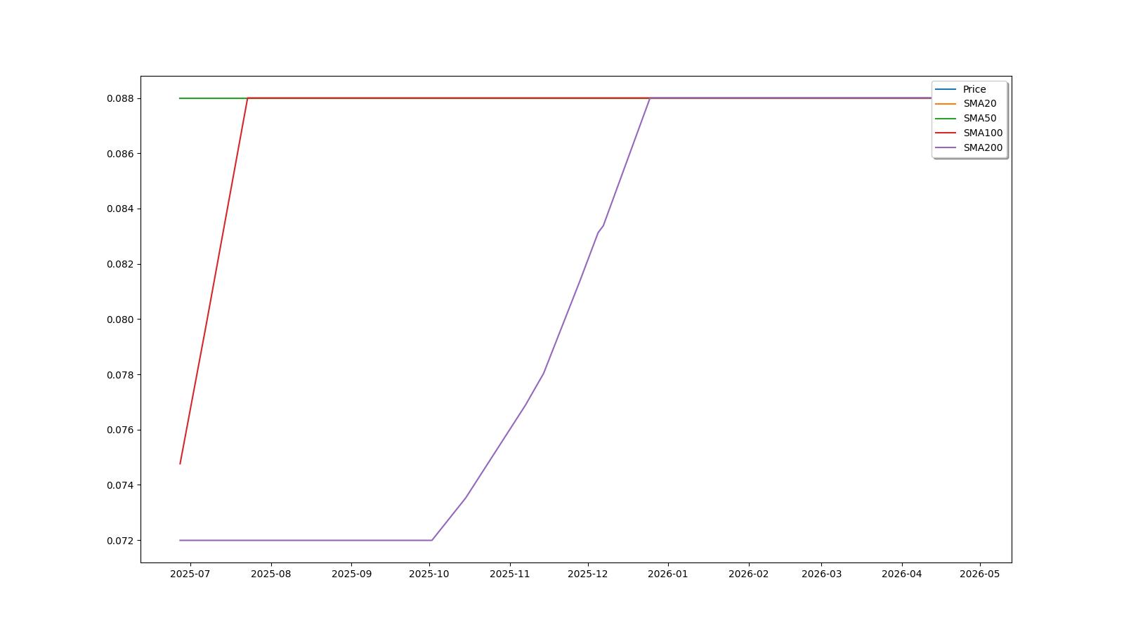 SportX Simple Moving Averages
