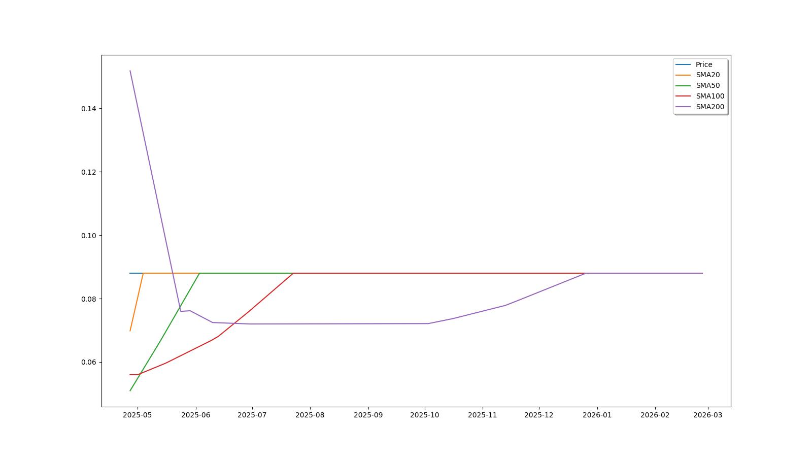 SportX Simple Moving Averages