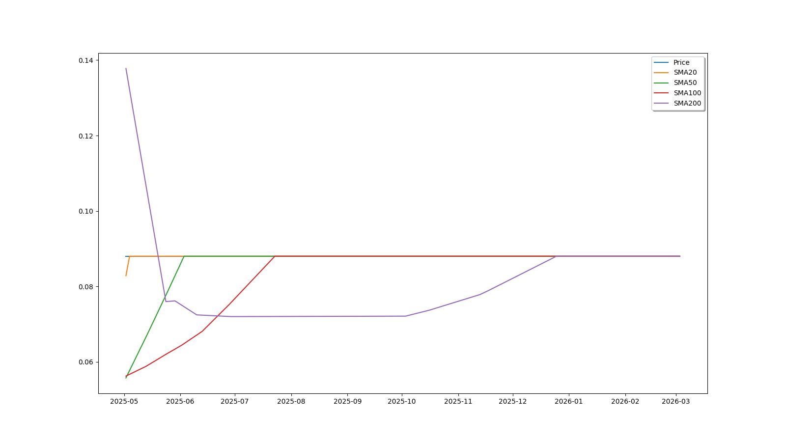 SportX Simple Moving Averages