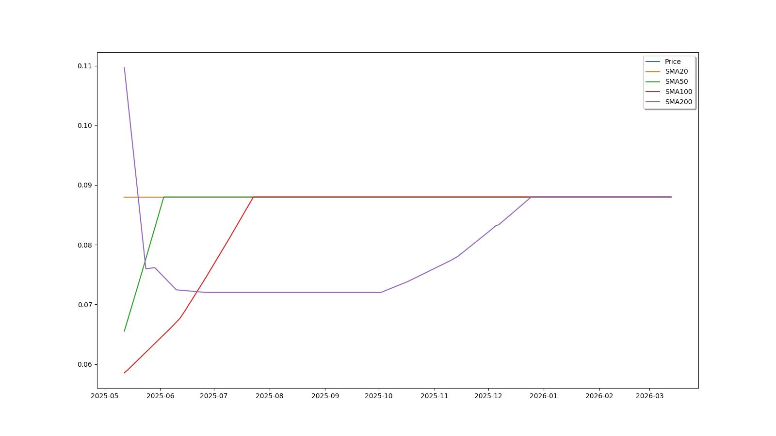 SportX Simple Moving Averages