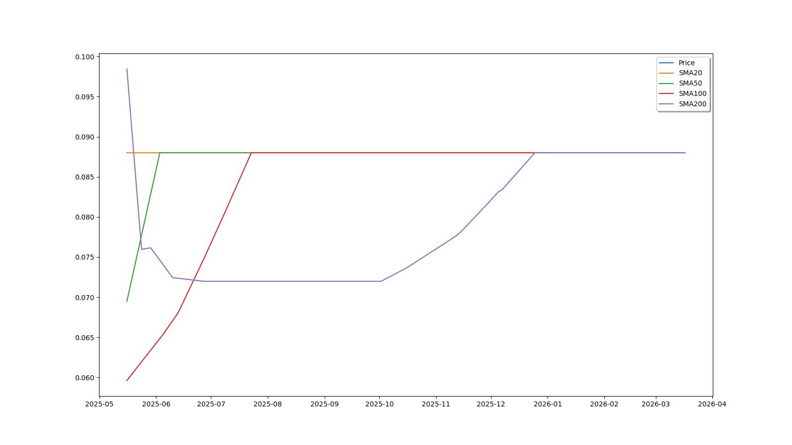 SportX Simple Moving Averages
