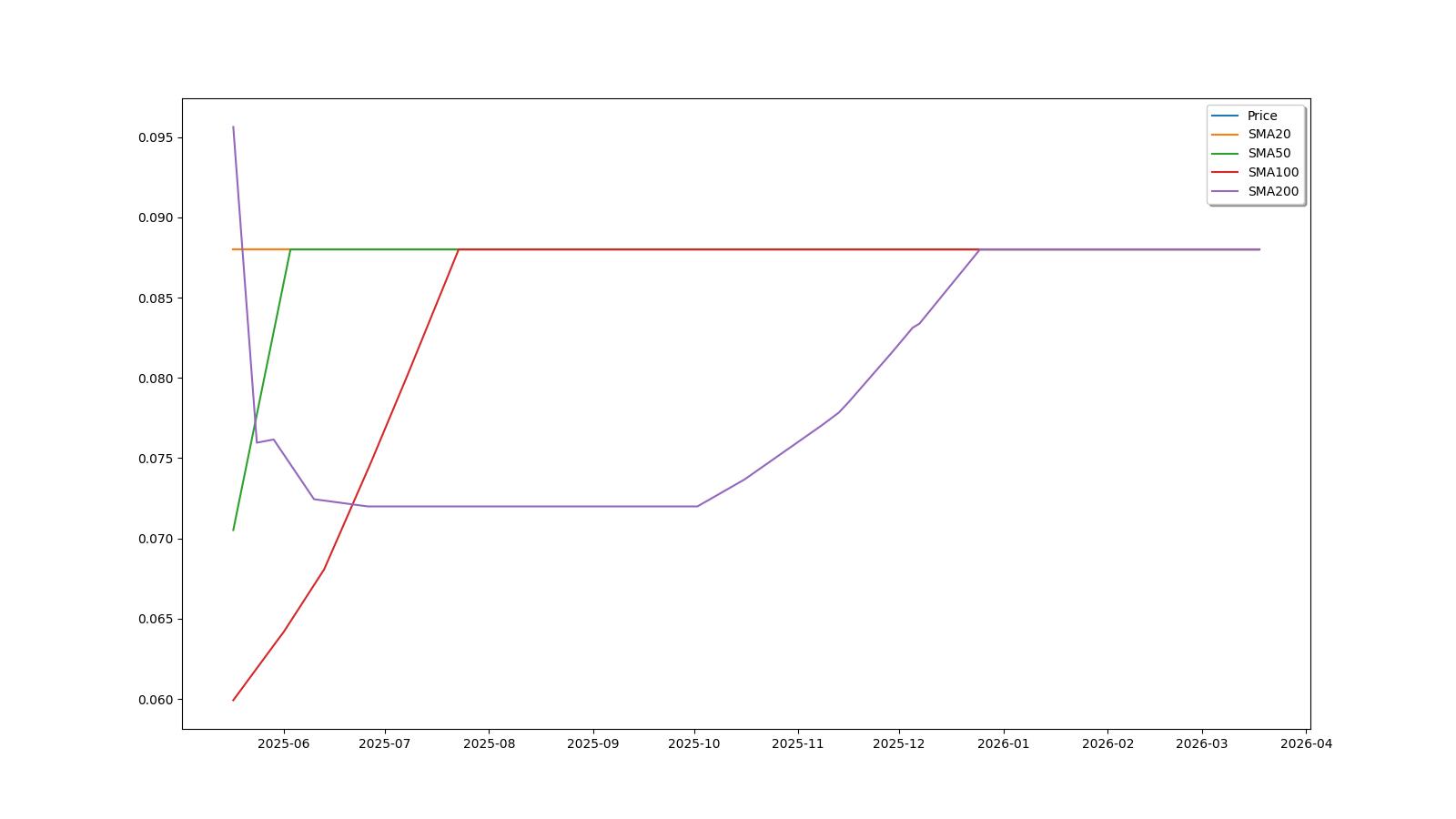 SportX Simple Moving Averages