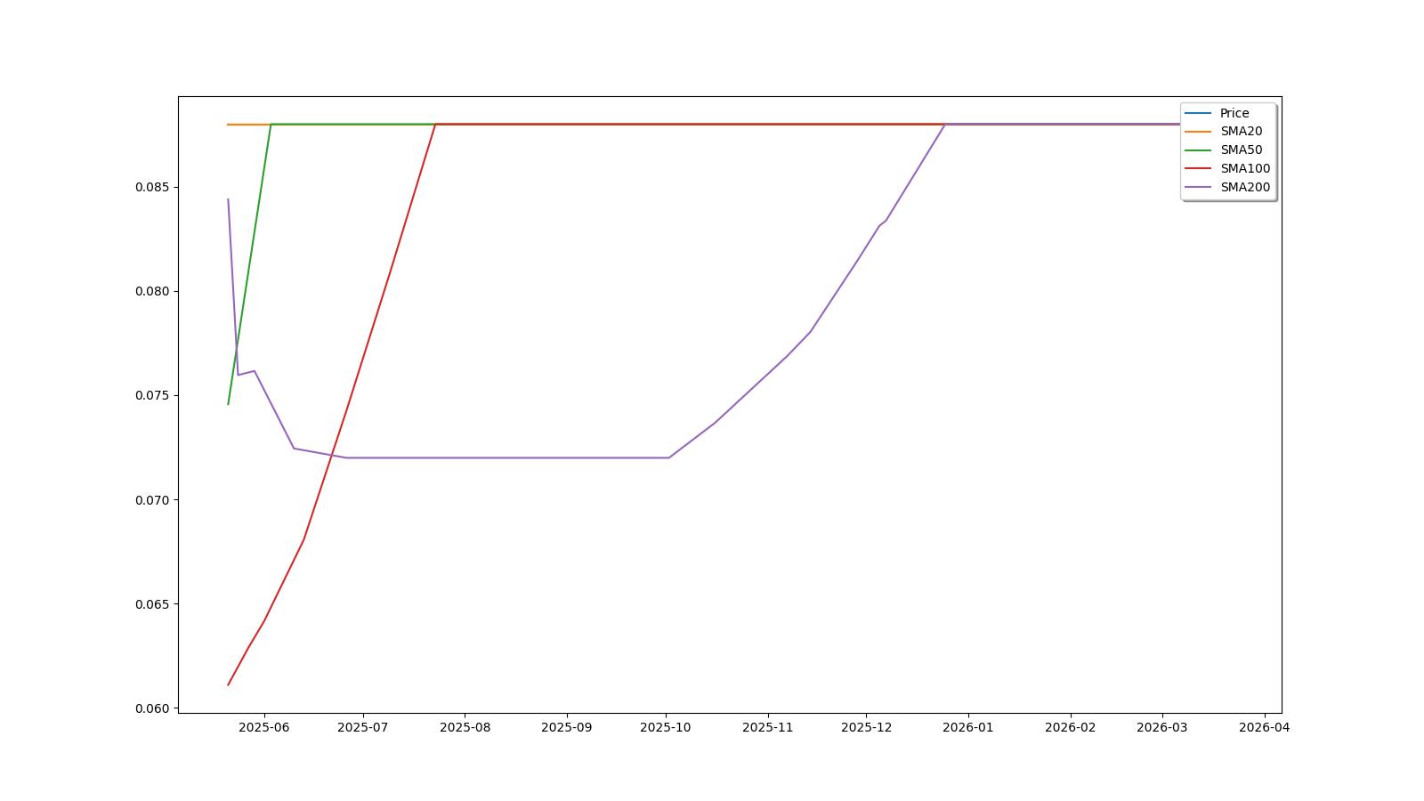 SportX Simple Moving Averages