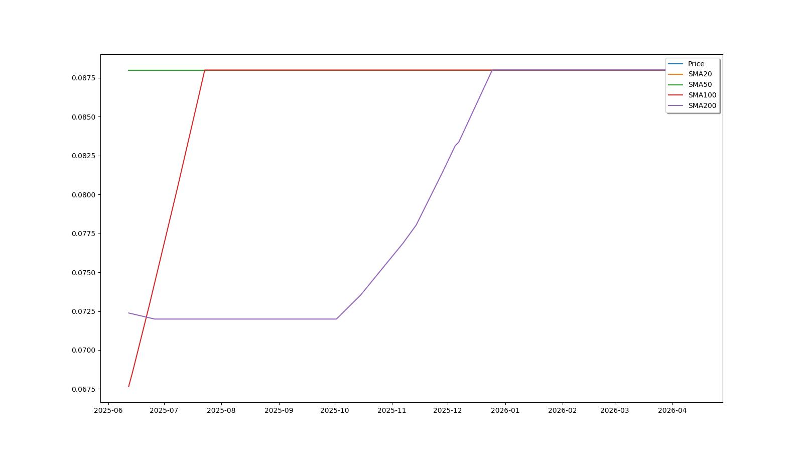 SportX Simple Moving Averages