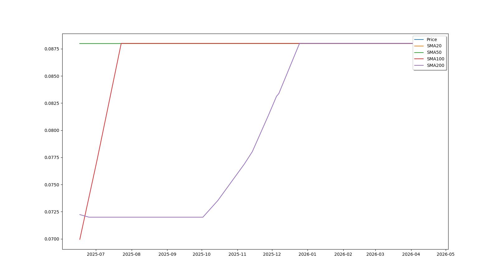 SportX Simple Moving Averages