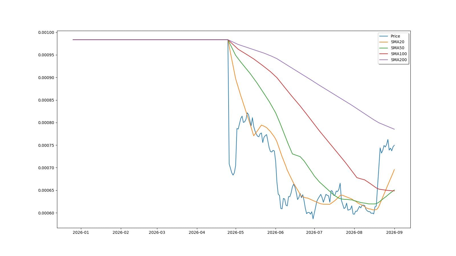 SpreadCoin Simple Moving Averages