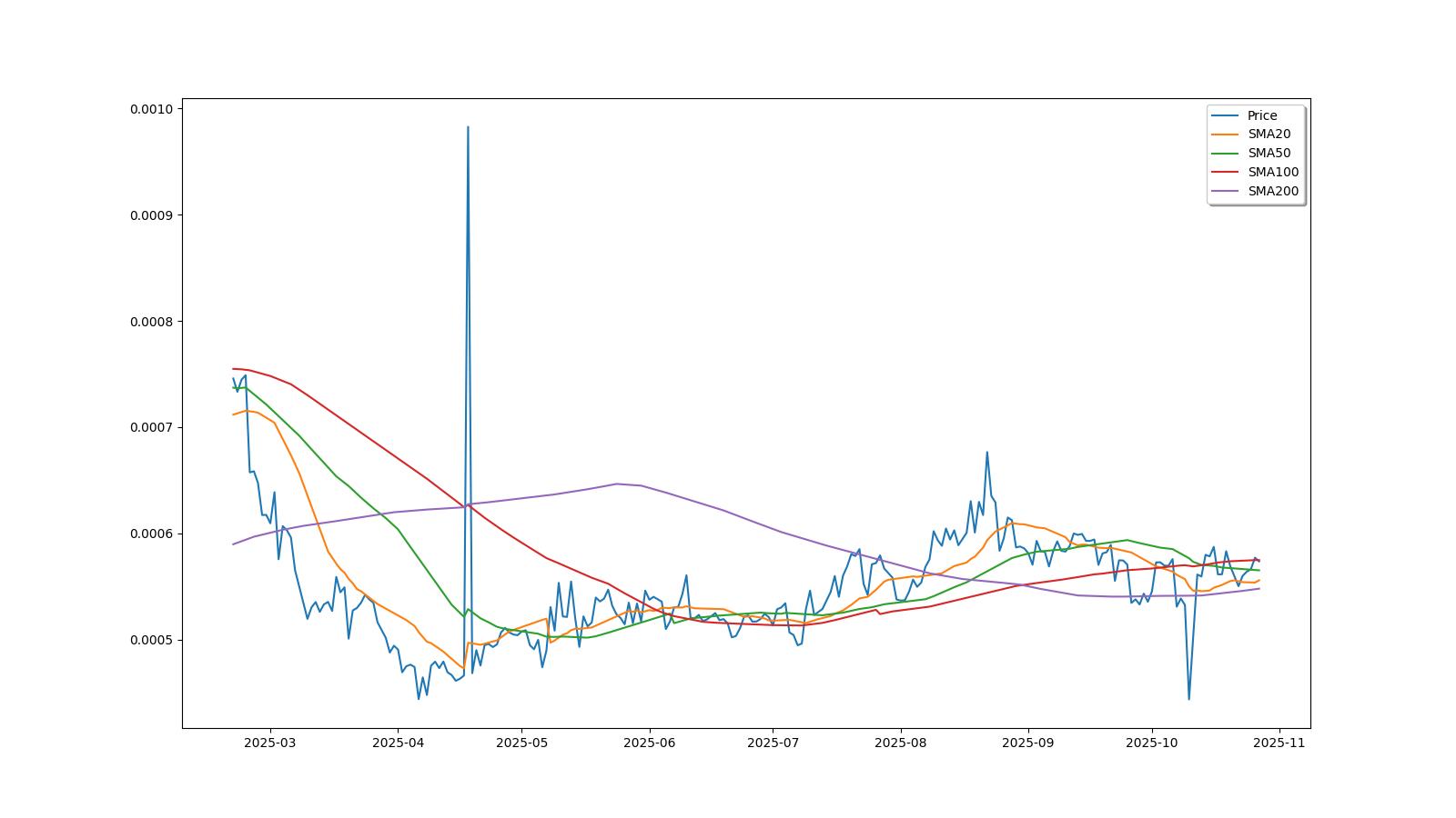 SpreadCoin Simple Moving Averages