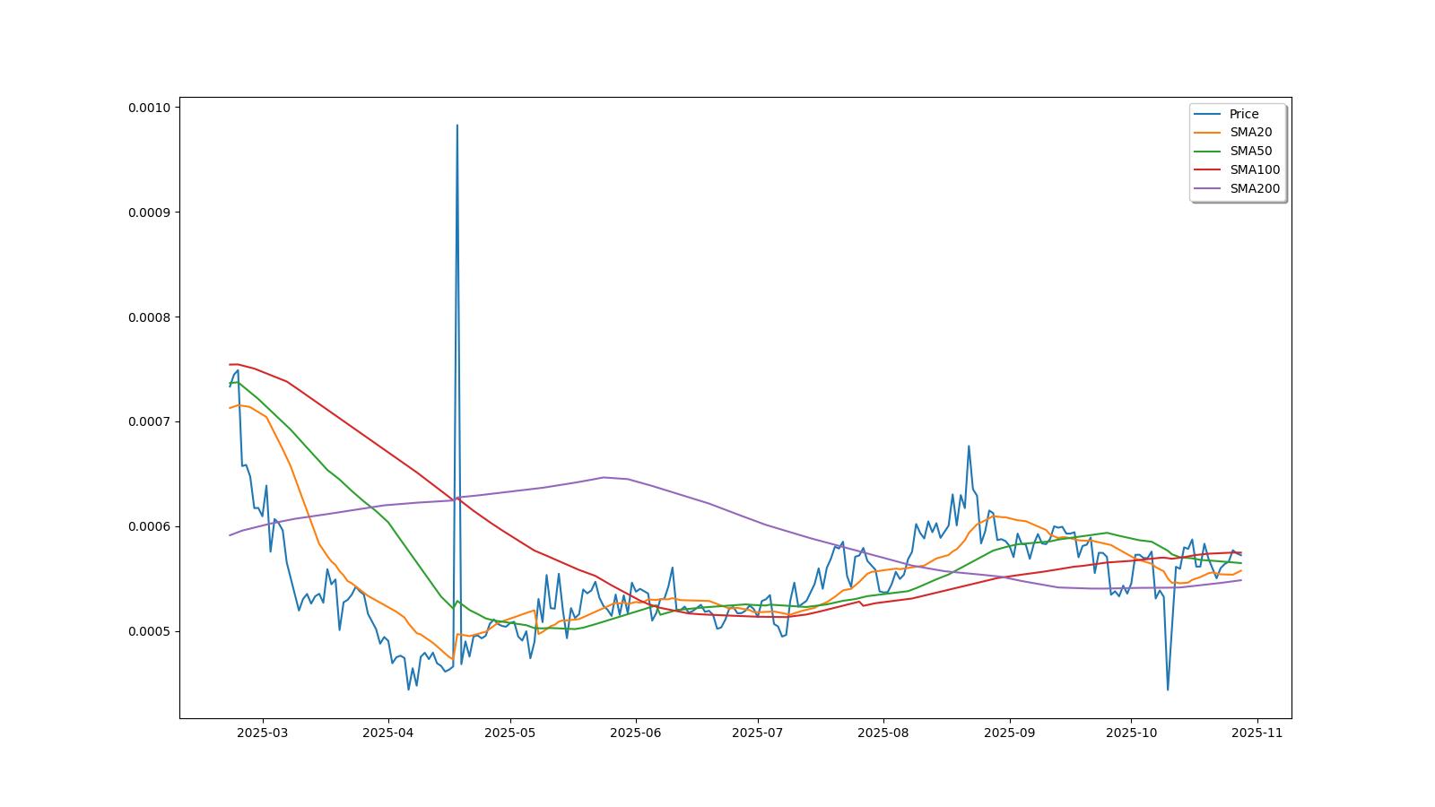 SpreadCoin Simple Moving Averages