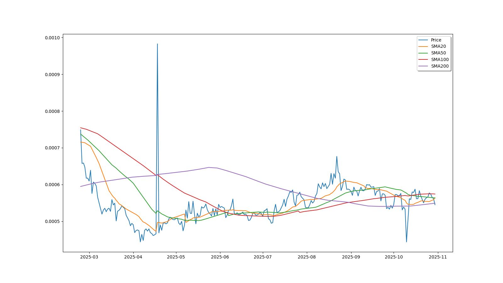 SpreadCoin Simple Moving Averages