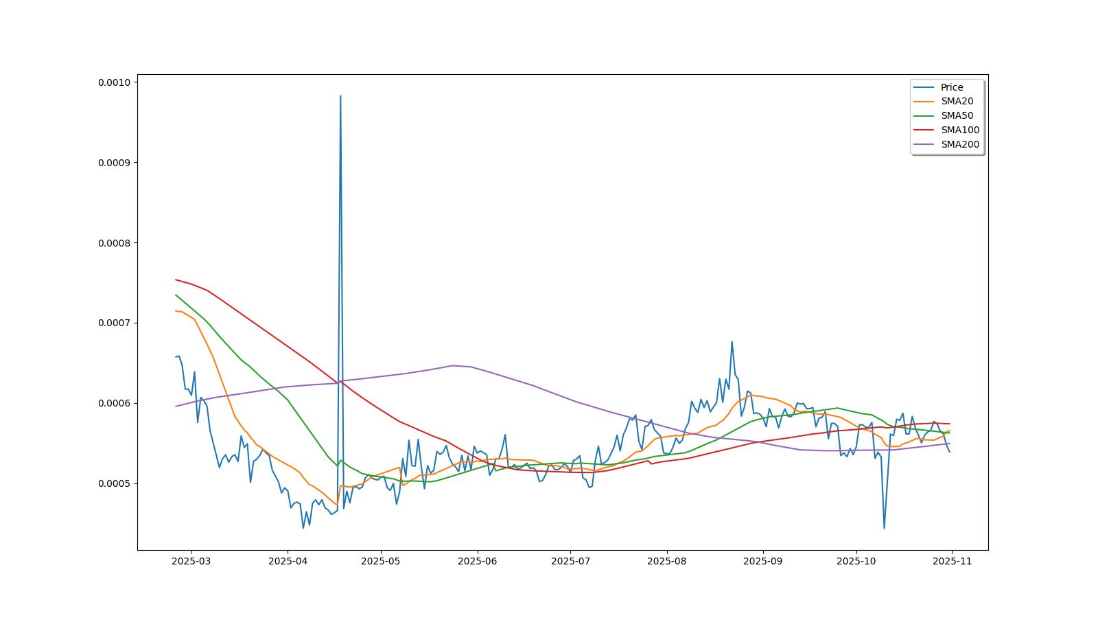 SpreadCoin Simple Moving Averages