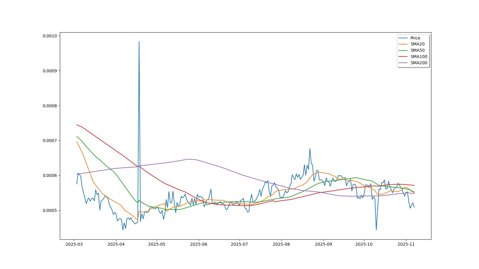 SpreadCoin Simple Moving Averages