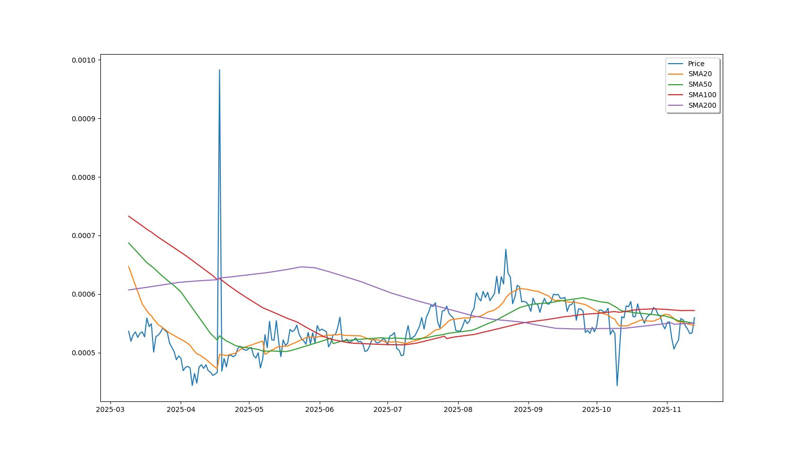 SpreadCoin Simple Moving Averages