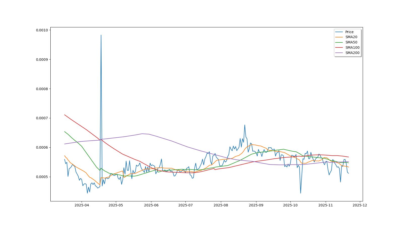 SpreadCoin Simple Moving Averages