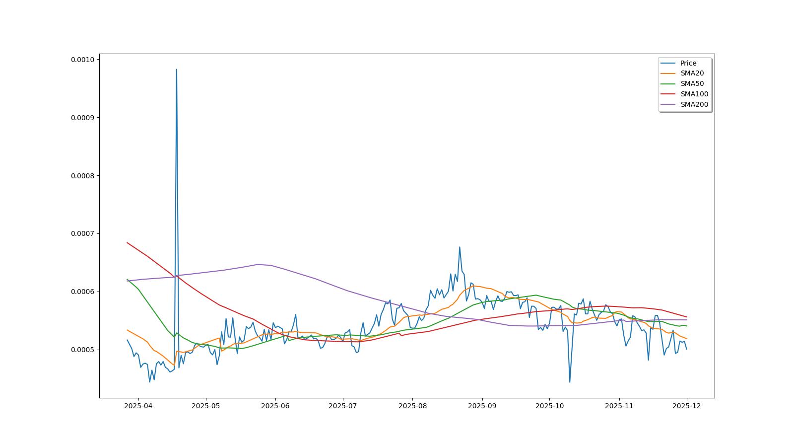 SpreadCoin Simple Moving Averages