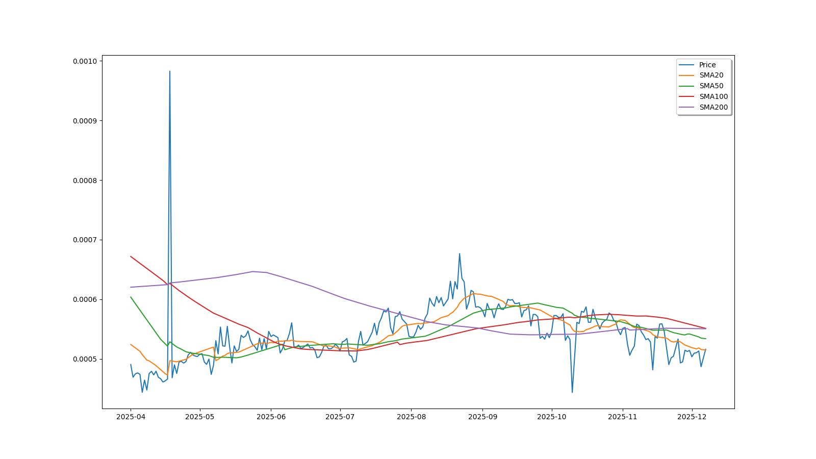 SpreadCoin Simple Moving Averages