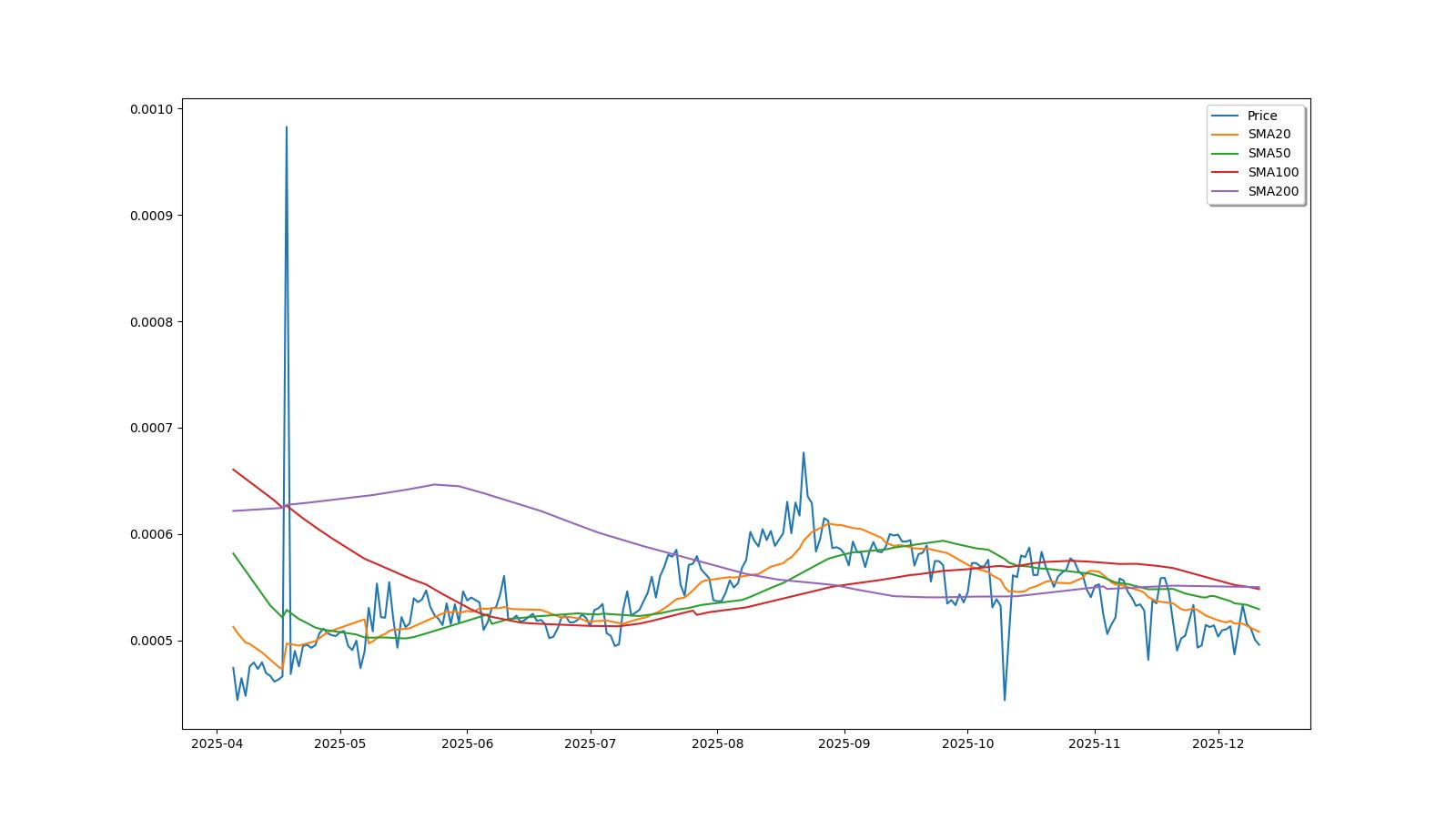 SpreadCoin Simple Moving Averages