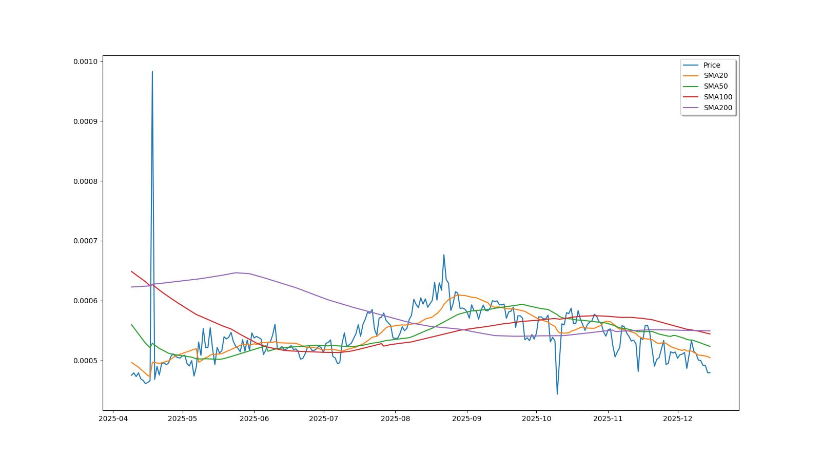 SpreadCoin Simple Moving Averages