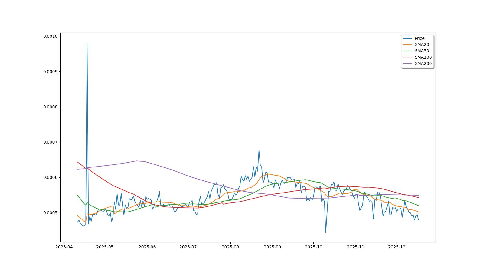 SpreadCoin Simple Moving Averages
