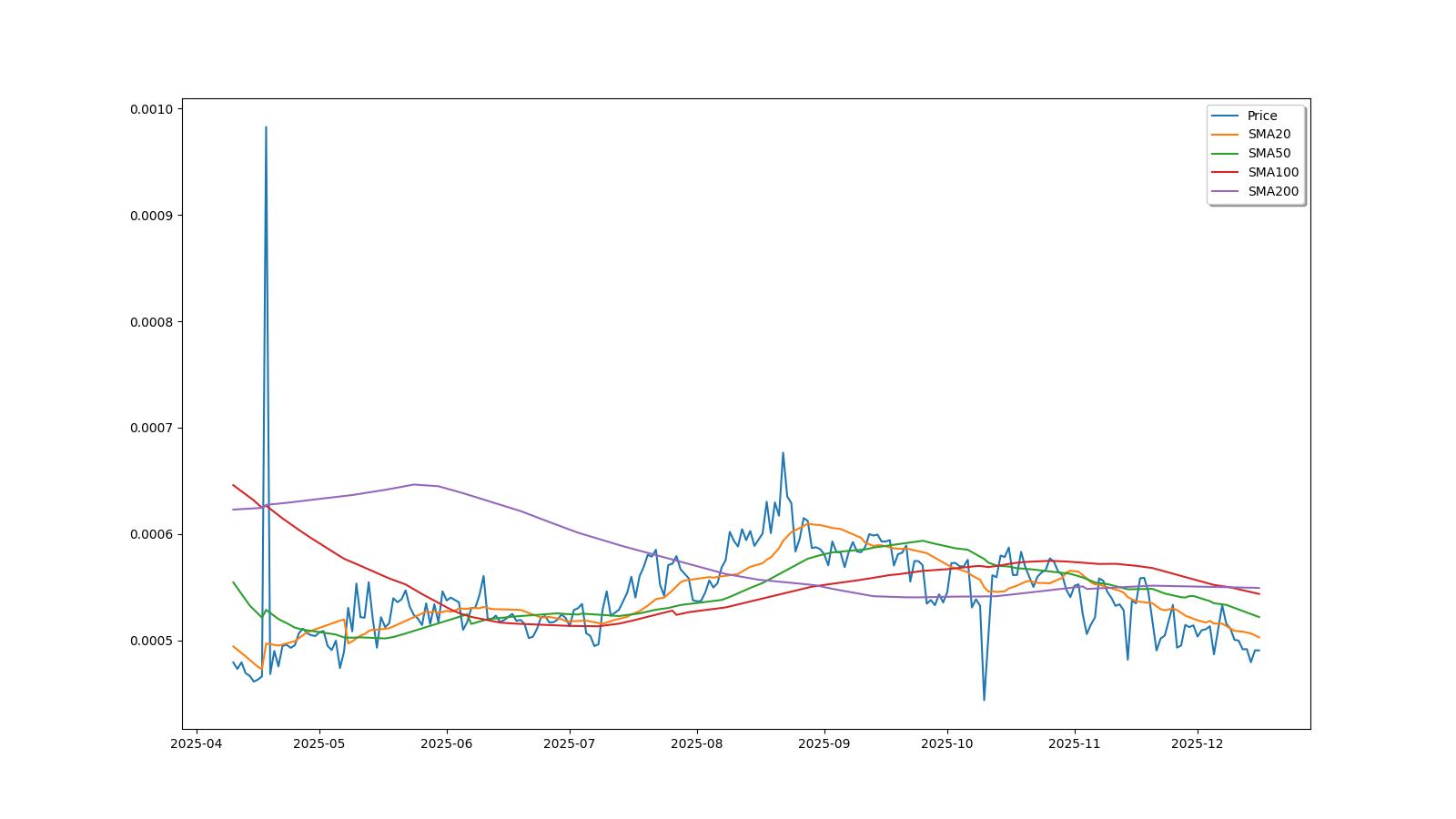 SpreadCoin Simple Moving Averages