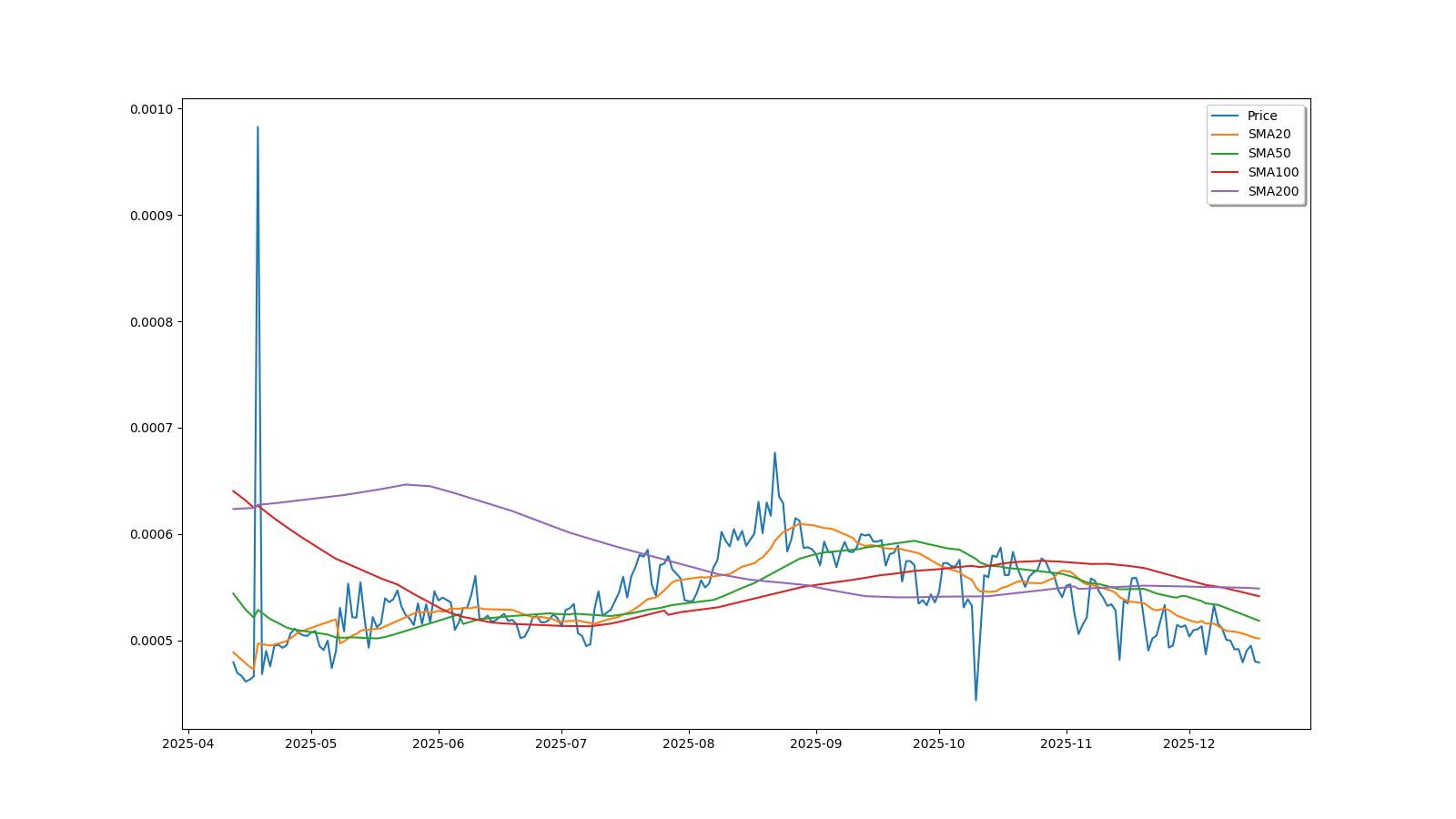 SpreadCoin Simple Moving Averages