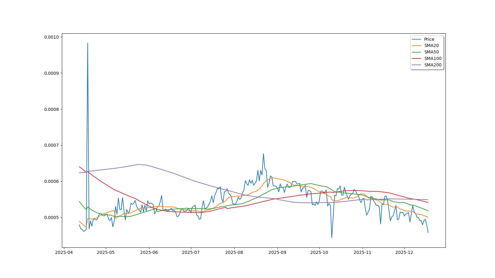 SpreadCoin Simple Moving Averages