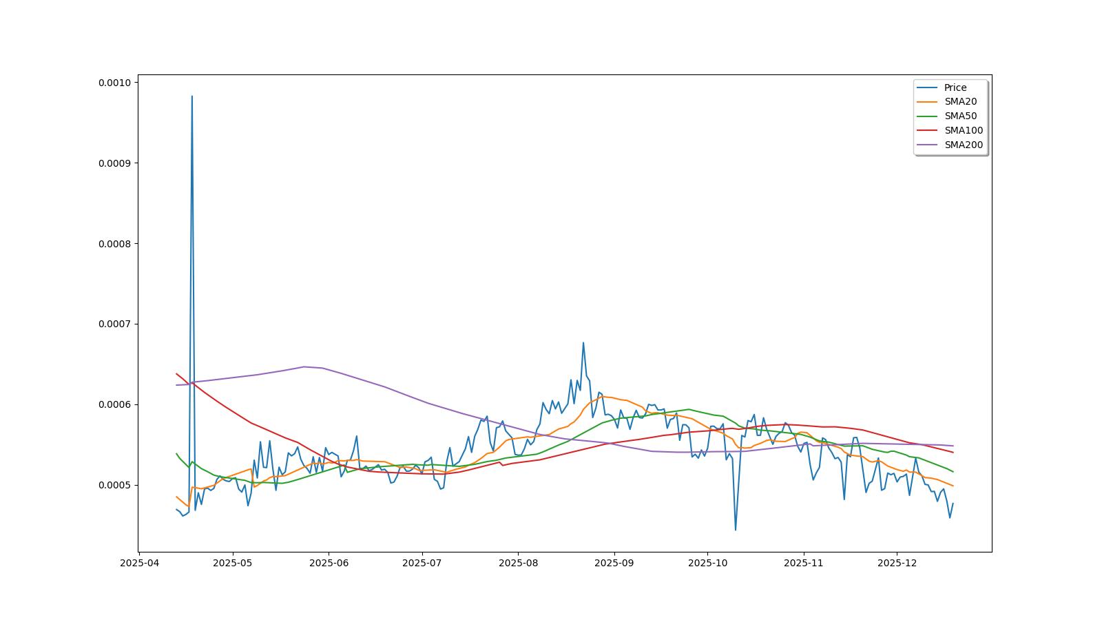 SpreadCoin Simple Moving Averages