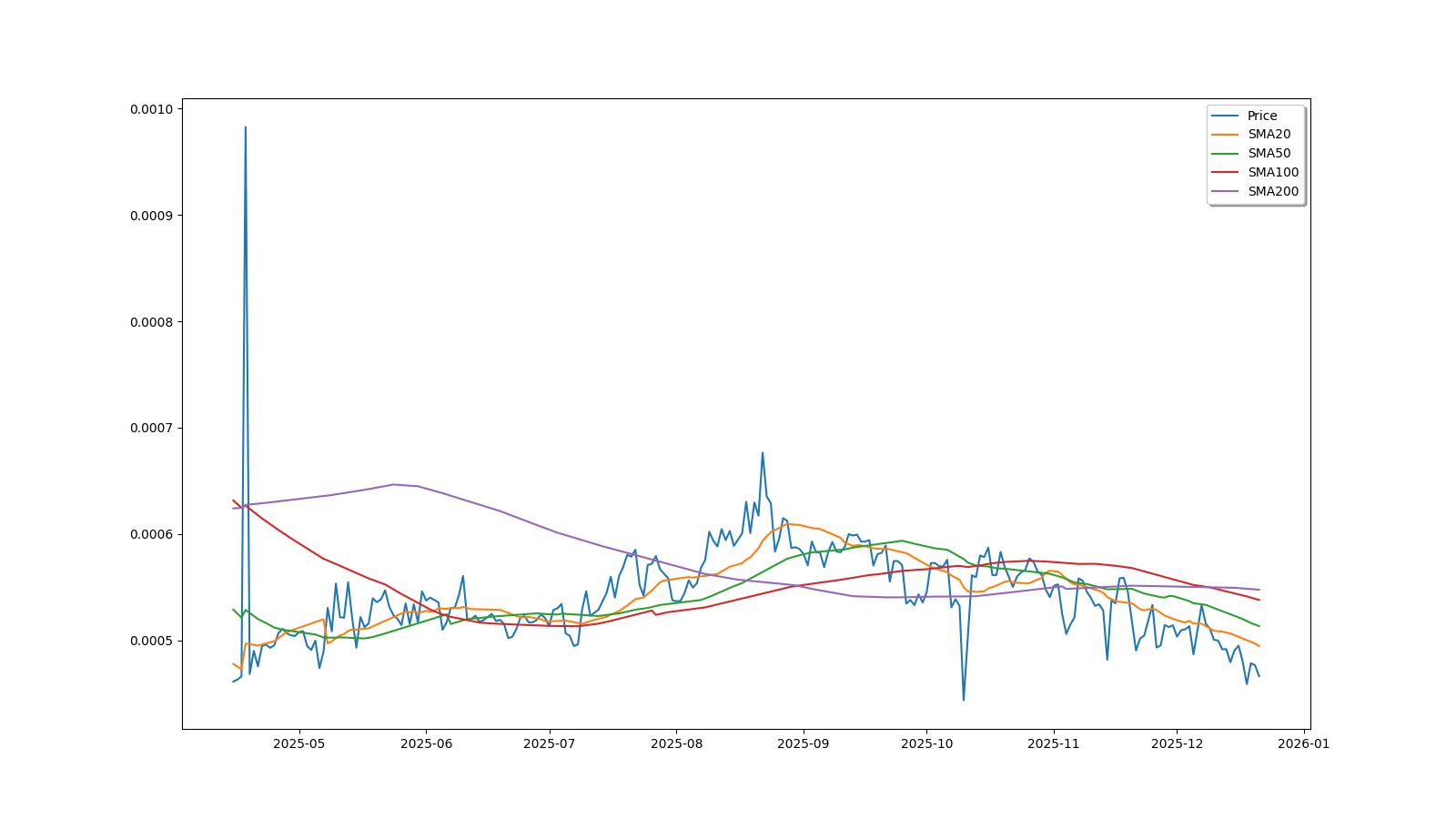SpreadCoin Simple Moving Averages